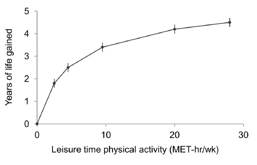 Leisure-Time Physical Activity Extends Life Expectancy As Much As 4.5 ... Leisure-Time Physical Activity Extends Life Expectancy As Much As 4.5 ...