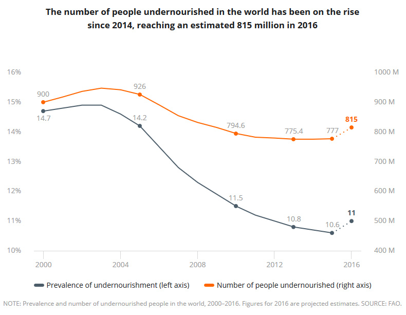 World hunger is on the rise again