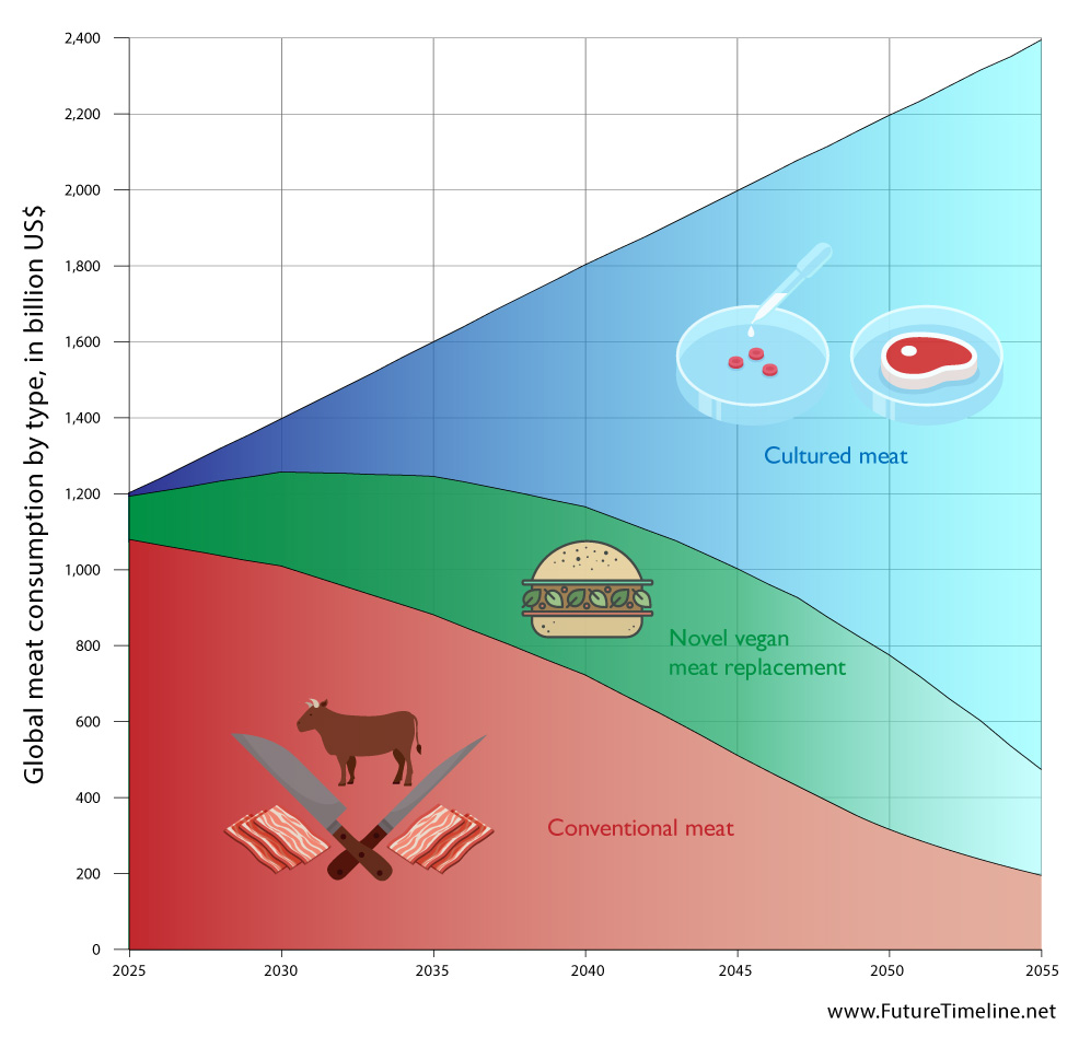 Global Meat Consumption By Type 2025 2055